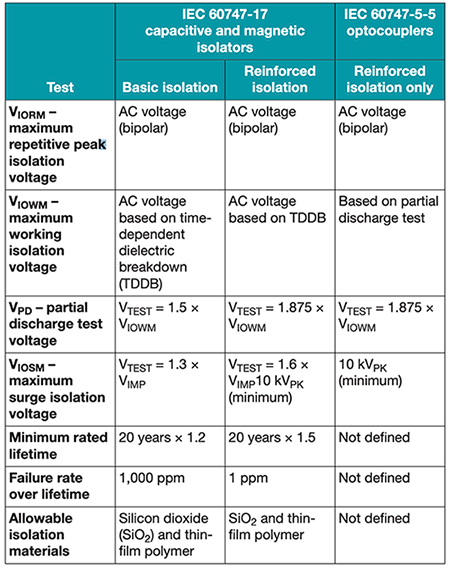 Implementing Galvanic Isolation in High-Voltage | DigiKey